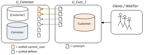 Exploring AUTHID with an eye to partitioning client data – More Than Four